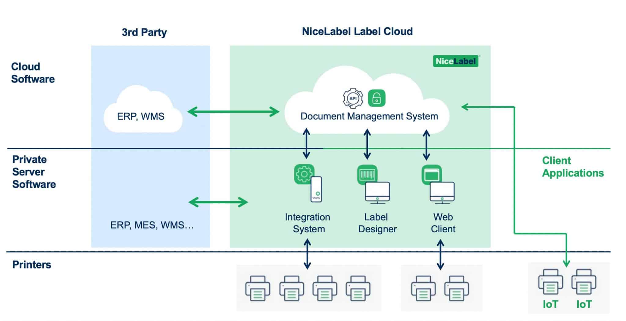 NiceLabel Cloud Label Management System (LMS) | Peak